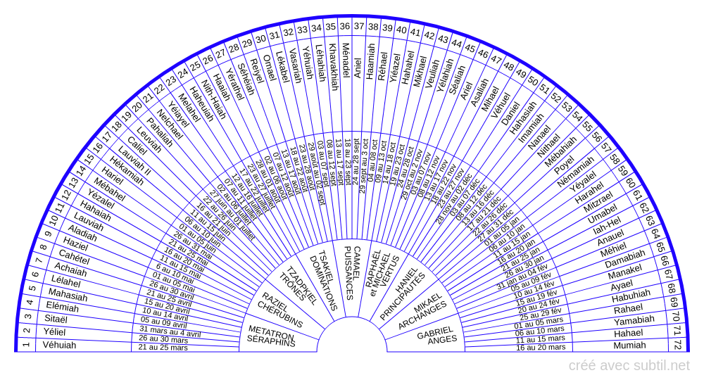 Les soixante-douze anges – Nature, Mythologie et Christianisme / Nature ...